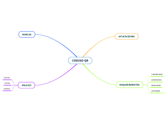 CODIGO QR - Mind Map